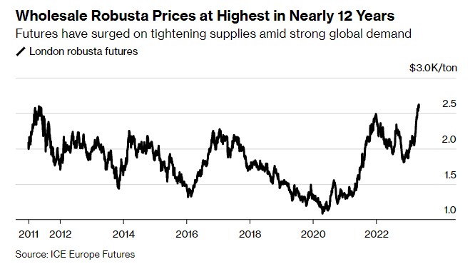 basil10 • Bloomberg: Нехватка зерен увеличивает стоимость даже самой дешевой чашки кофе